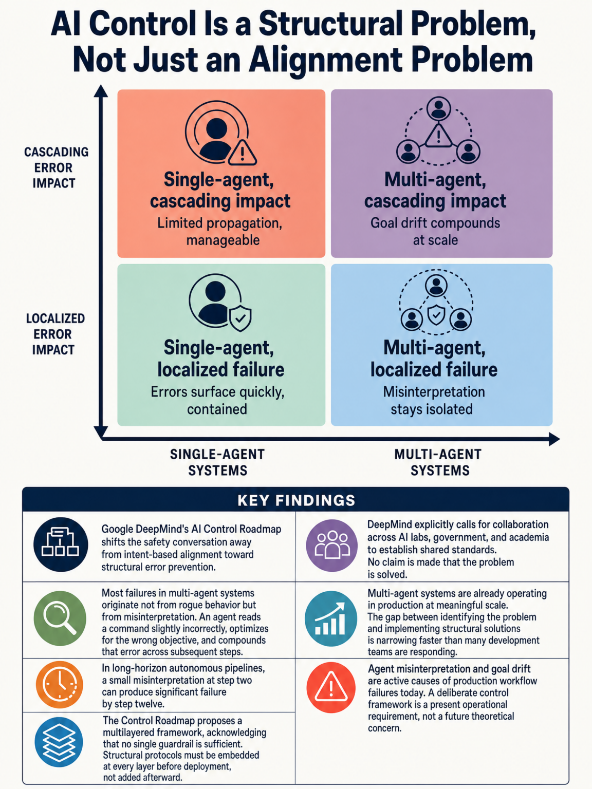 Google DeepMind AI Control Roadmap: multilayered framework for managing ...